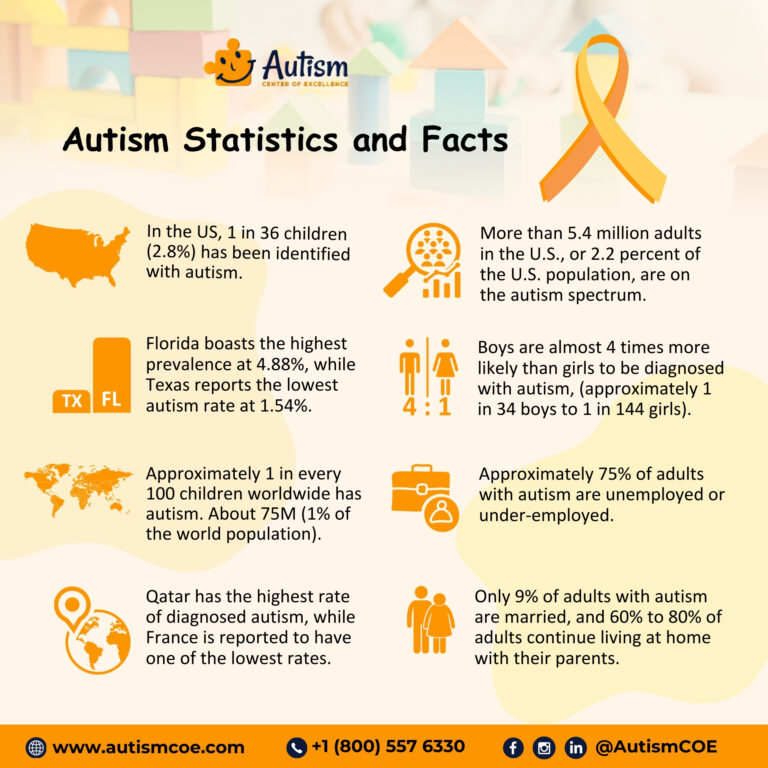 Autism Statistics How Many People Have It | AutismCOE