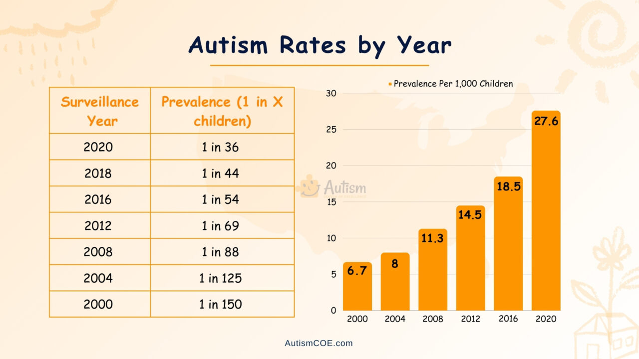 Autism Statistics How Many People Have It | AutismCOE