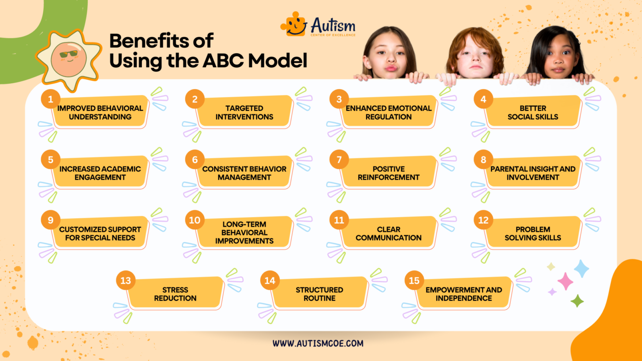 Enhance Your Child's School Readiness: By Using the ABC Model