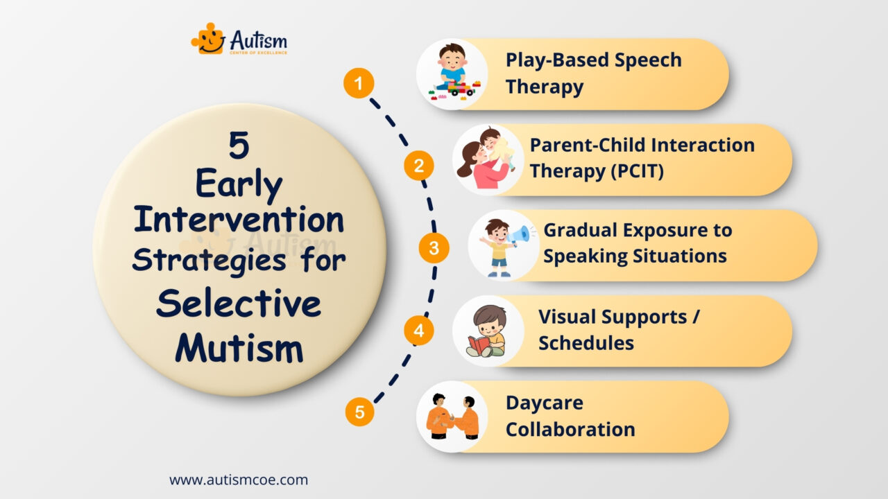 Effective Early Interventions for Selective Mutism
