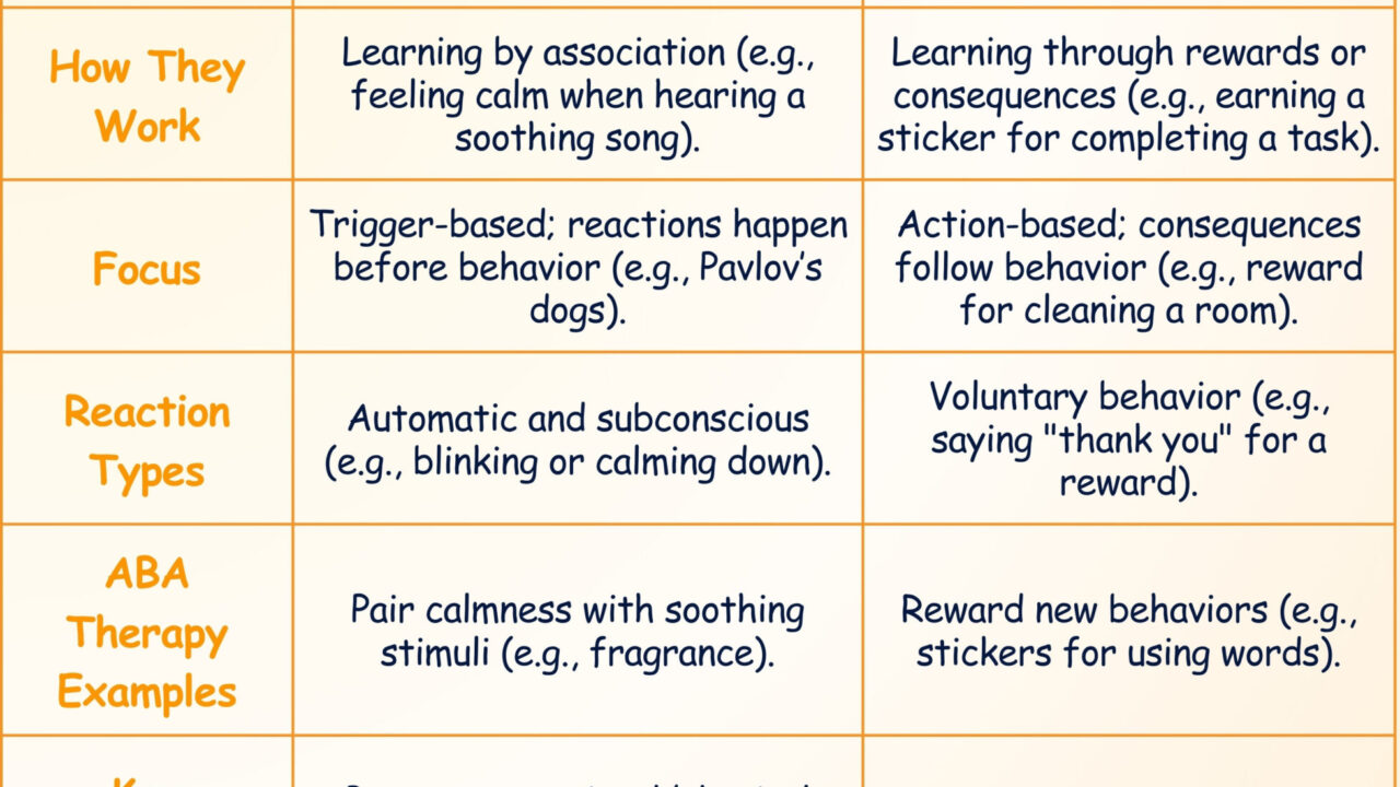 Respondent Conditioning in ABA Therapy for Autism