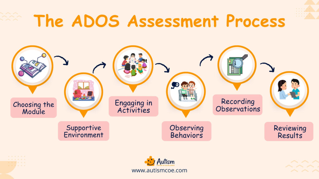 What is Autism Diagnostic Observation Schedule (ADOS) | AutismCOE