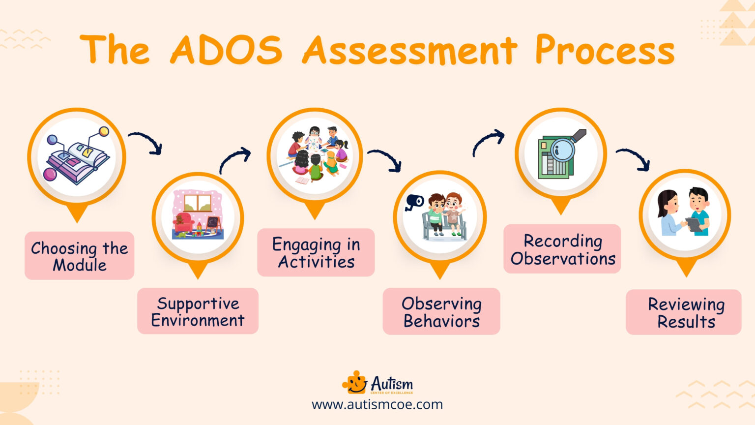 What is Autism Diagnostic Observation Schedule (ADOS) | AutismCOE