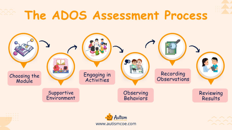 What is Autism Diagnostic Observation Schedule (ADOS) | AutismCOE